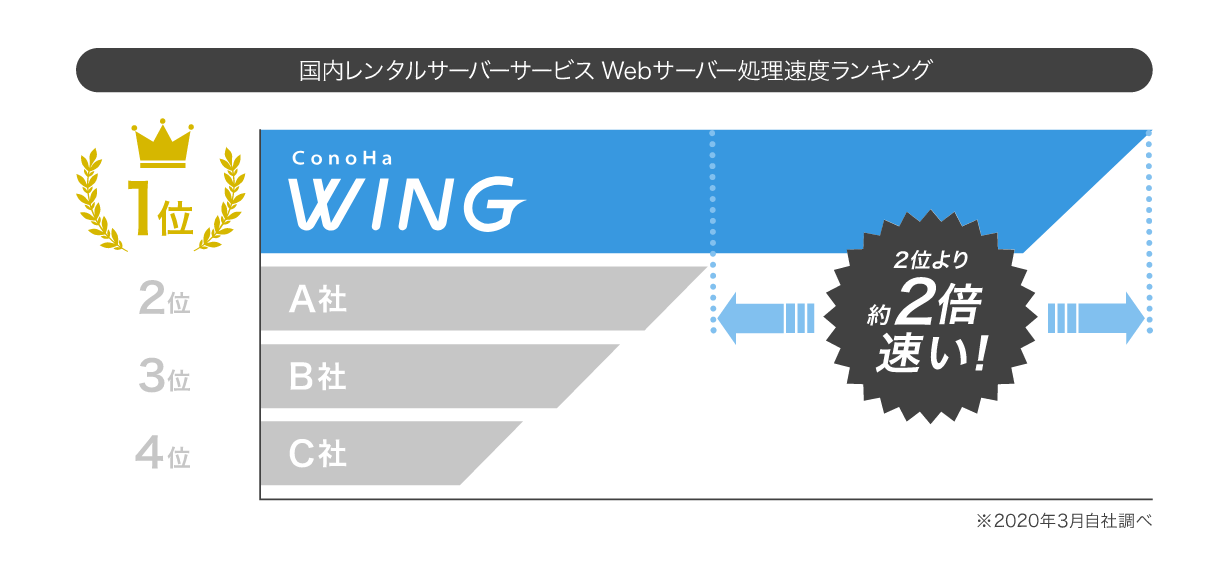 【2024年最新】ConoHa WINGの評判とデメリット6つを解説