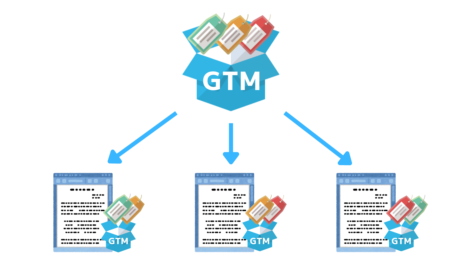 GTM(Googleタグマネージャー)の使い方｜アカウント開設～GA4測定IDの設置方法