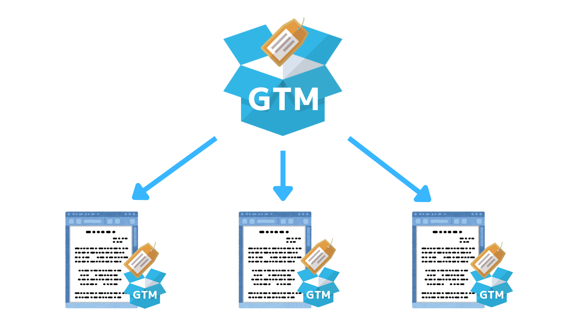 GTM(Googleタグマネージャー)の使い方｜アカウント開設～GA4測定IDの設置方法